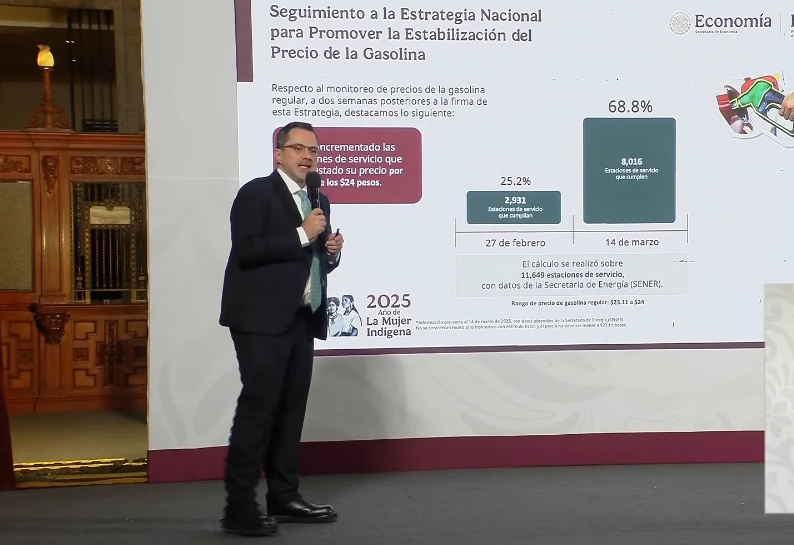 68.8% de las estaciones venden la gasolina regular en menos de 24 pesos